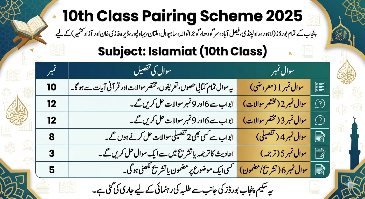 Islamiyat (Compulsory) Class 10 Pairing Scheme 2026 - Islamiat Paper ...